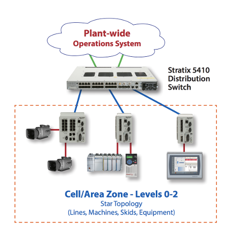 Stratix 5410 in a Network Architecture